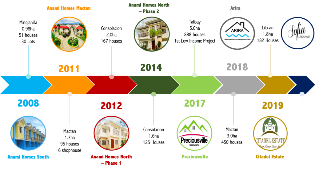 Timeline - Softouch Property Development Corporation